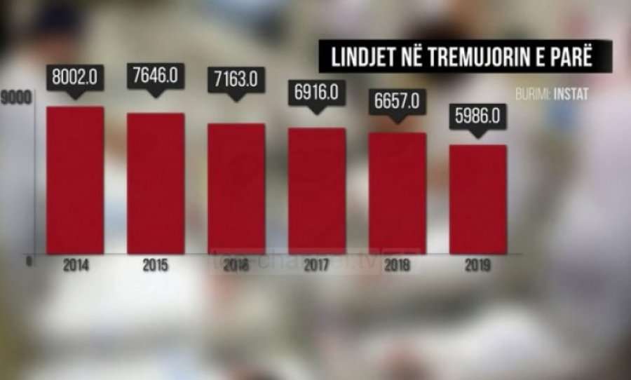 Alarmante, lindjet në Shqipëri barazohen me vdekjet - Lajmet e fundit ...